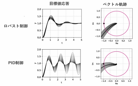 [VOD/Book]Pythonで一緒に！ ロボット制御のモデルベース設計【ロバスト制御編】 — ZEPオンラインストア