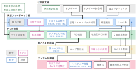 [VOD/Book]Pythonで一緒に！ロボット制御のモデルベース設計【PID制御編】 — ZEPオンラインストア