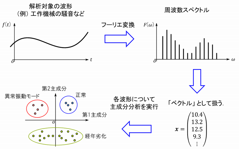 [VOD]故障推定から画像認識まで！「主成分分析」による最高性能AIエッジ 開発入門 — ZEPオンラインストア