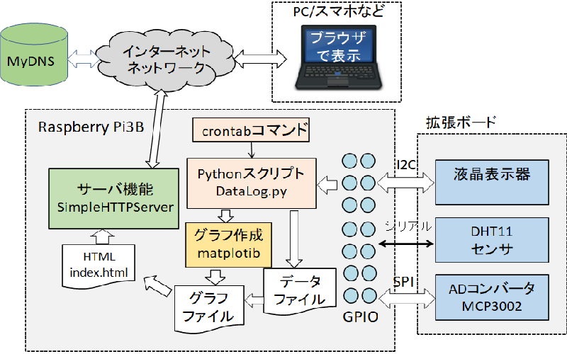 [VOD/Pi KIT]ラズベリー・パイで学ぶLinux＆Pythonプログラミング超入門 — ZEPオンラインストア