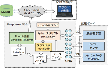 [VOD/Pi KIT]ラズベリー・パイで学ぶLinux＆Pythonプログラミング超入門 — ZEPオンラインストア