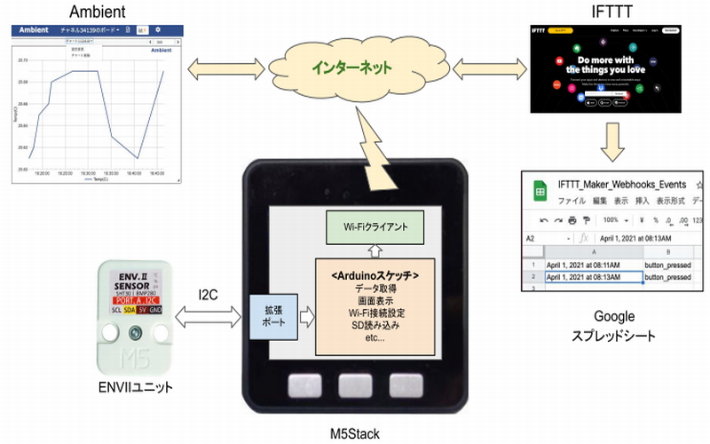 [VOD/KIT]M5Stackで一緒に作ろう！IoTセンシング・エッジ×クラウド連携システム開発[改訂版] — ZEPオンラインストア
